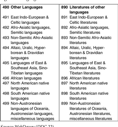 Dewey Decimal Classification