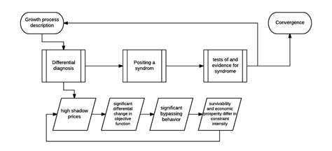 The Growth Diagnostic Exercise Source Author Of The Paper At Hand Download Scientific Diagram