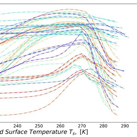 The R 2 Between The Lwp Predicted By Equation 3 And Gcm Output In