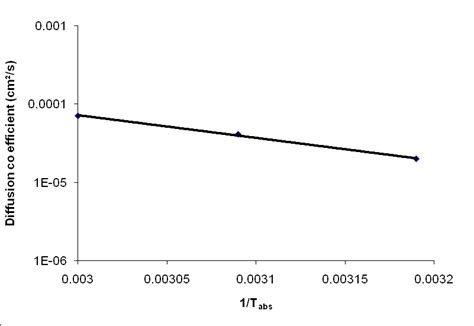 Effect Of Temperature On Diffusion Coefficient Download Scientific Diagram