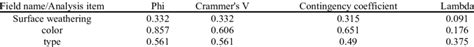 Quantitative Analysis Of Texture Type Color Surface Weathering Effect