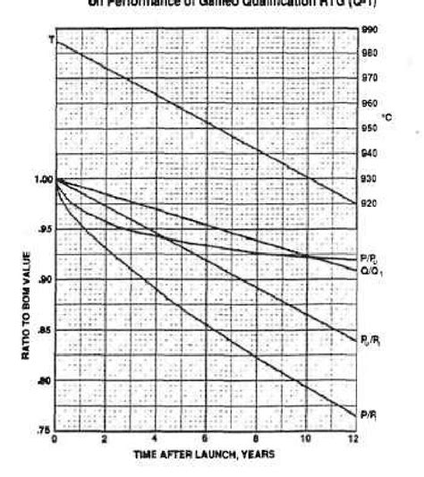 Figure 10 From Design And Analysis Of Rtgs For Craf And Cassini Missions Semantic Scholar