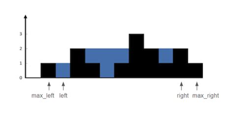 Leetcode 42 — Trapping Rain Water By Yanxi Chen Leetnotes Medium