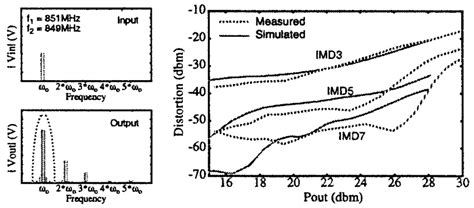 Simulated And Measured Intermodulation Distortion Imd For The Same