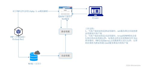 部署 lamp平台linux apache mysql php源码编译安装 lamp系统包括 linux操作系统 apache数据库管理