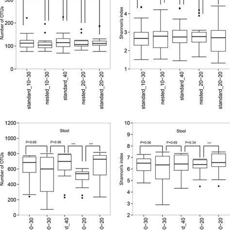The Details For Nested And Standard Pcr Design And Number Of Successful Download Table