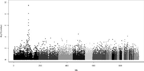 Figure 1 From Integrating Qtl Mapping Gene Expression And Next