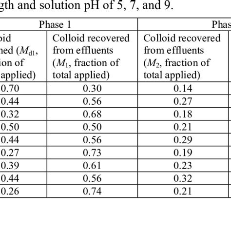 Colloid Retention And Release During The Phase 1 The Deposition Stage