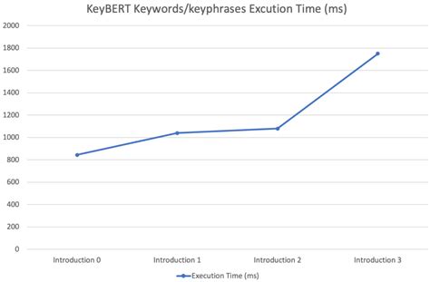 Semantic Keywords And Keyphrases Extraction With Keybert Towards Data Science