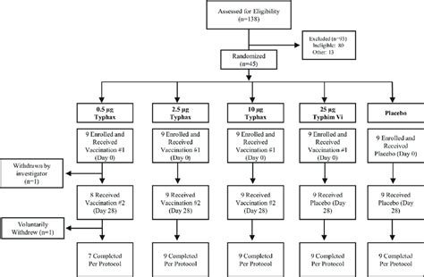 Subject Completion Flow Chart Download Scientific Diagram