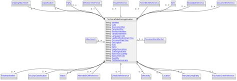Technical Data Package Header ConnectSpec OAGIS