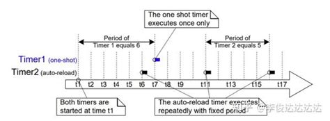 【rtos】freertos源码阅读记录 4timec 知乎 【rtos】freertos源码阅读记录 4timec 知乎