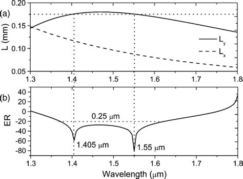 A The Coupling Lengths And B The Extinction Ratio Spectra The