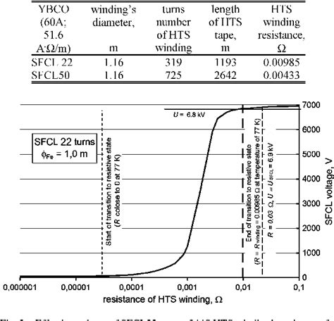 Figure 2 From Superconducting Winding For Inductive Type Sfcl Made Of Hts Tape With Increased