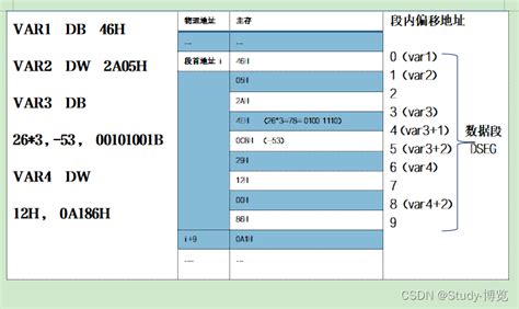 小白的入门之——汇编语言程序设计教程 汇编语言教程 csdn博客