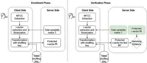 The Architecture Of The Proposed Cancellable Speaker Verification Download Scientific Diagram