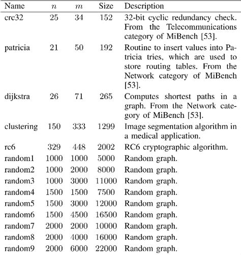 Table 1 From Algorithmic Aspects Of Hardware Software Partitioning 1d Search Algorithms