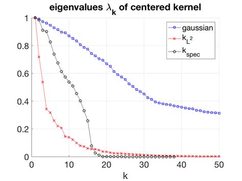 Left Eigenvalues˜λeigenvalues˜ Eigenvalues˜λ K Of The Three Kernels