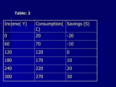 consumption function