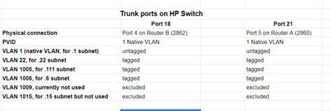 Routing With VLAN Tagging And VPN Draytek Networking Spiceworks Community