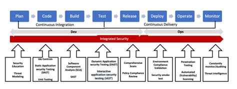 Devsecops An Extension To Devops By Rishika Kedia Medium