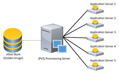 The Ultimate Golden Image Automation Guide Part 1 Preparation Citrix Pvs And Ivanti Res