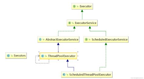 Threadpool 线程池hipe Threadpool Csdn博客