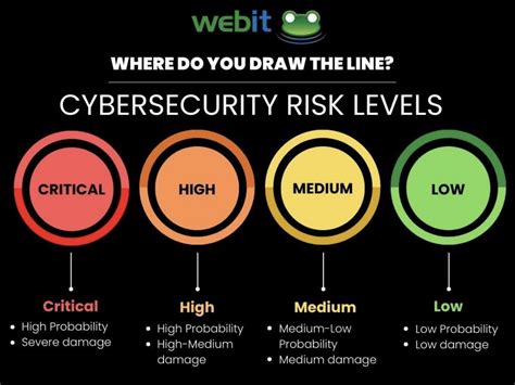 Cybersecurity Risk Levels Where Do You Draw The Line Naperville