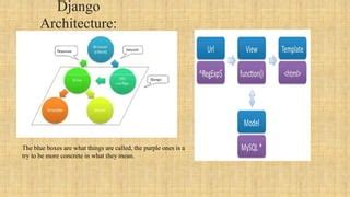Django Introdcution PPT