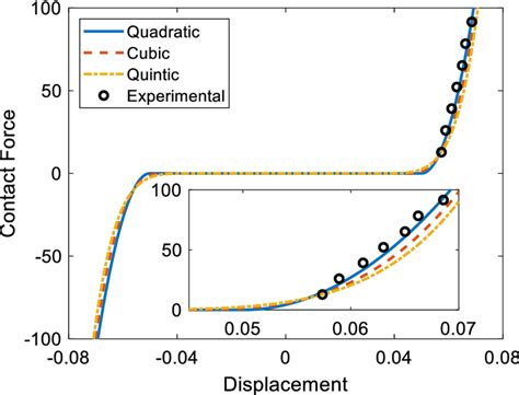 Motion Limiting Constraint Contact Force Versus Pipeline Displacement