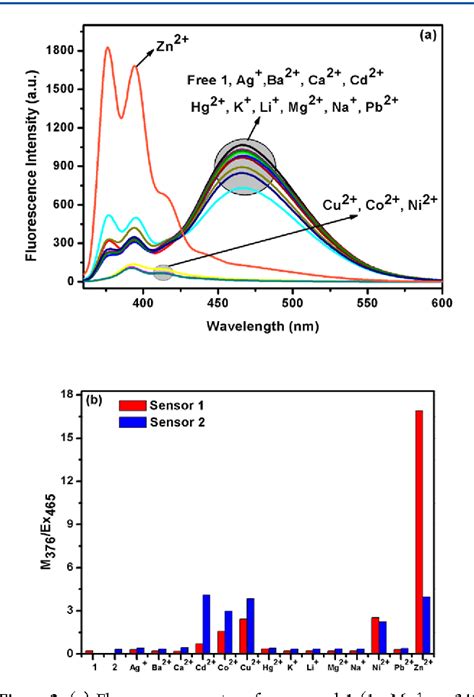 Figure 4 From A Ratiometric Fluorescent On Off Zn2 Chemosensor Based On A Tripropargylamine