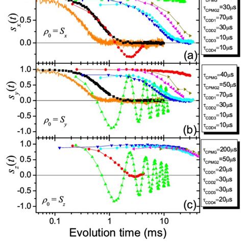 Schemes Of Dynamical Decoupling Pulse Sequences Empty And Solid