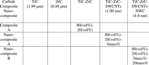 Chemical Compositions And Powder Sizes Of The Designed Composite And Download Scientific