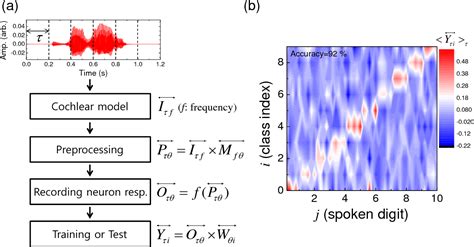 figure 3 from a highly scalable and energy efficient artificial neuron