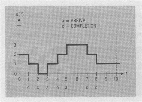 figure 1 from measuring and calculating queue length distributions