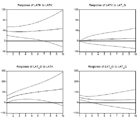 Response To Cholesky One Standard Deviation Innovations ± 2 Standard