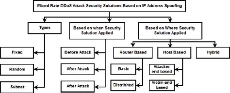 Ddos Attack Security Solution Taxonomy Based On Ip Spoofing Download Scientific Diagram