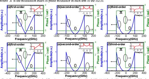 Figure 2 From A Tunable Photonic Differentiator Based On Temporal Pulse