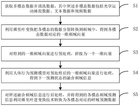 一种基于多模态数据频域融合的人体行为预测方法与流程