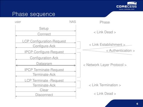 PPT PPPOE Point To Point Protocol Over Ethernet PowerPoint Presentation ID 4558994