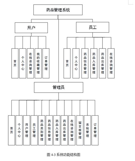 基于java Ssm框架vue实现药品销售进销存网站项目【项目源码论文说明】 Csdn博客