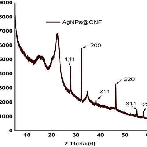 tga dtga curves of cellulose nanofibrils download scientific diagram