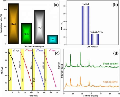 A Effect Of Radical Scavengers On The Photocatalytic Degradation Of Cip