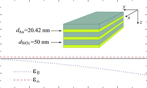 Real Parts Of ε And ε ⊥ For A Semi Infinite Multilayer Built By