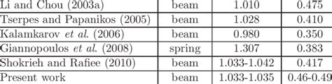 Comparison Of Elastic Moduli By Different Researchers Researcher