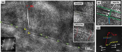 Stem Investigation Of The Dislocation Tb Interactions At 043 A A Download Scientific