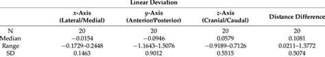 Linear Deviations In The X Y And Z Axis At 20 Selected Reference Download Scientific