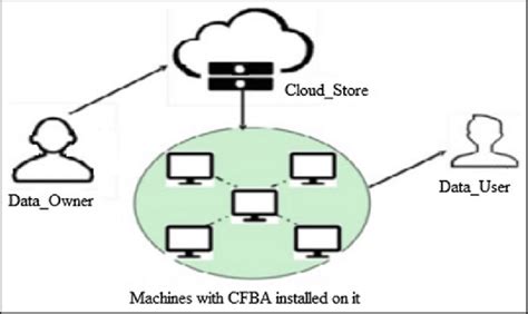 14 Cfba Iomt Data Collection Transmission And Processing Download Scientific Diagram