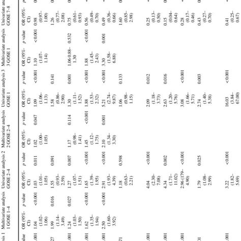 Univariate And Multivariate Outcome Prediction Download Scientific
