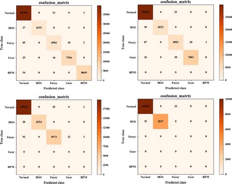 Results Of The Typical Confusion Matrices Using Mosaic Coding For Download Scientific Diagram